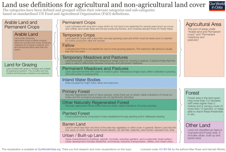 Land Use - Our World in Data