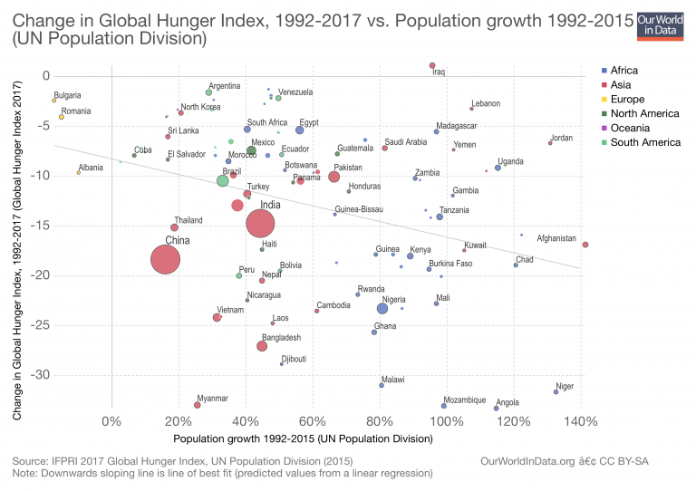 Overpopulation Graph