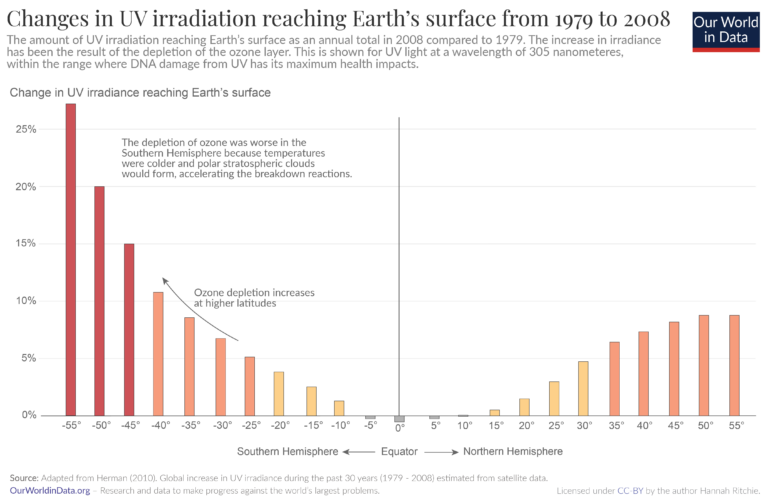 What is the ozone layer, and why is it important? - Our World in Data