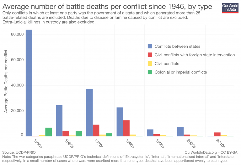 War and Peace - Our World in Data