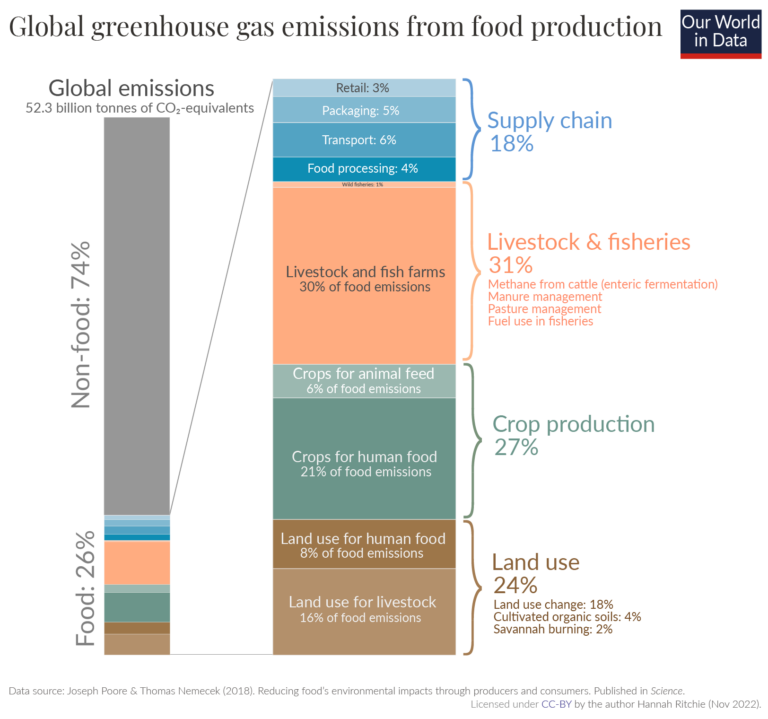Environmental Impacts of Food Production - Our World in Data