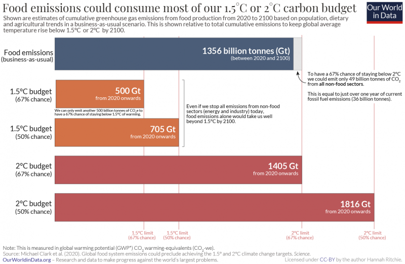 Environmental Impacts of Food Production - Our World in Data