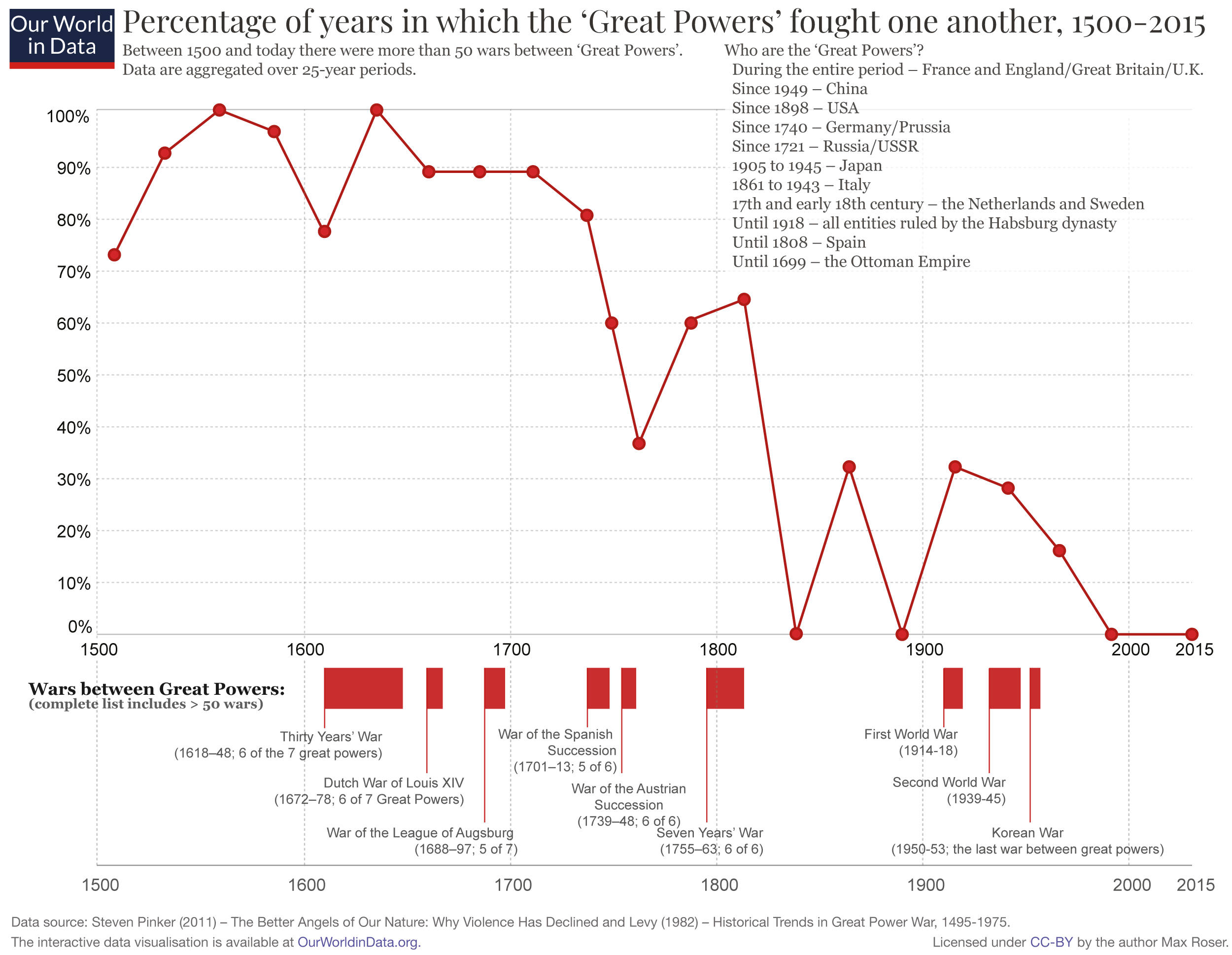 War and Peace - Our World in Data