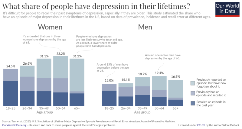 Clinical Depression Statistics