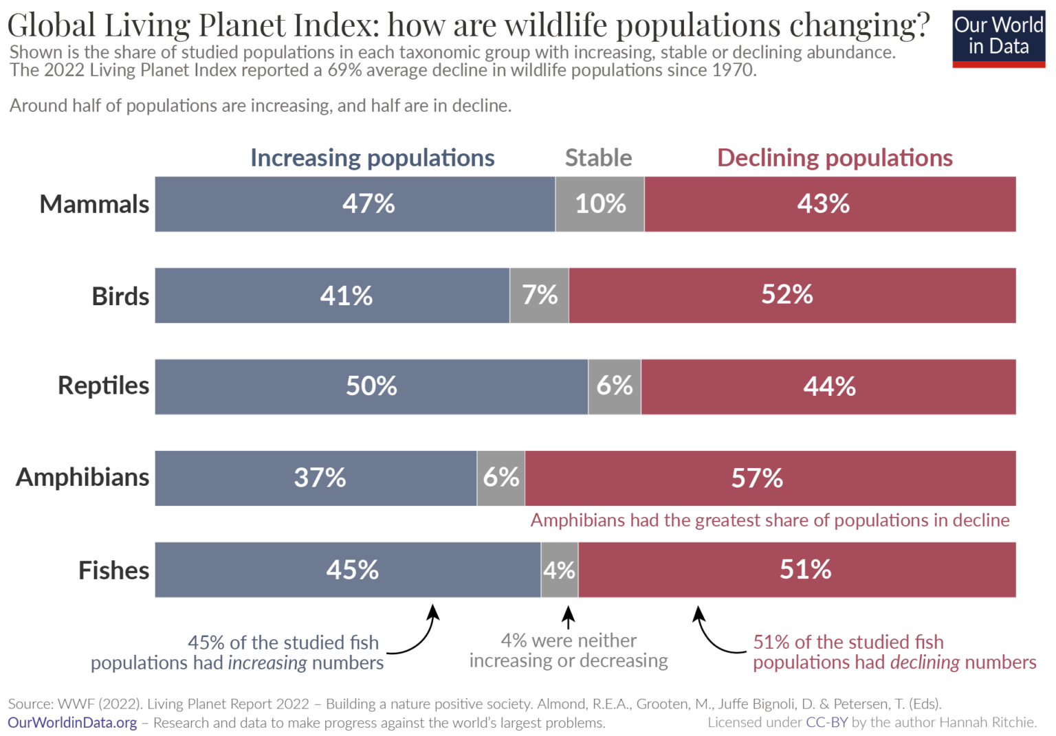 Biodiversity - Our World in Data