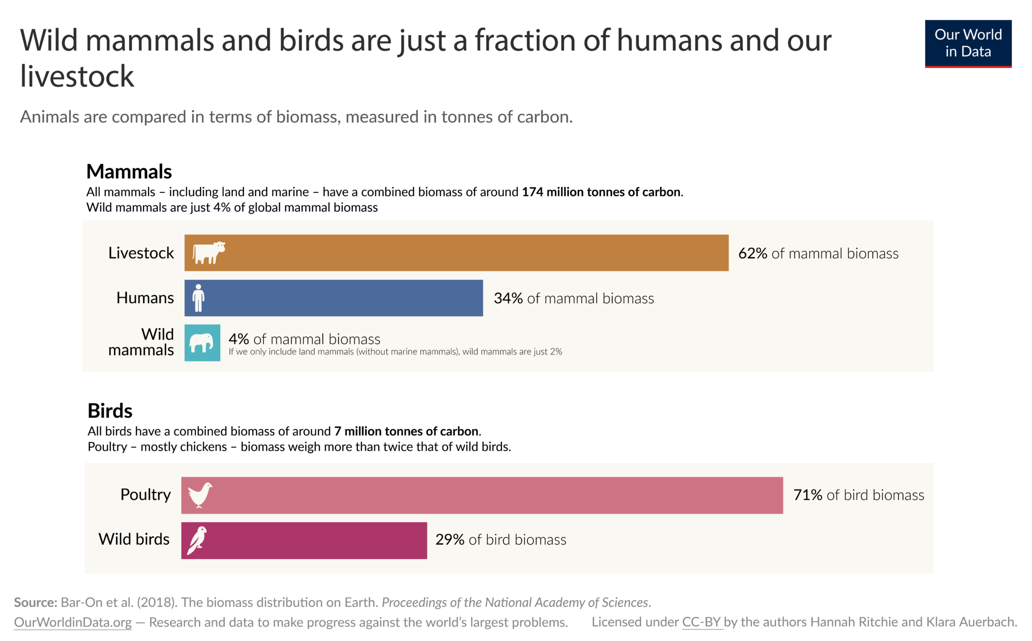 Wild mammals make up only a few percent of the world’s mammals - Our ...