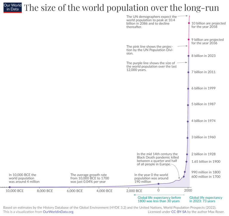 Population Growth - Our World in Data